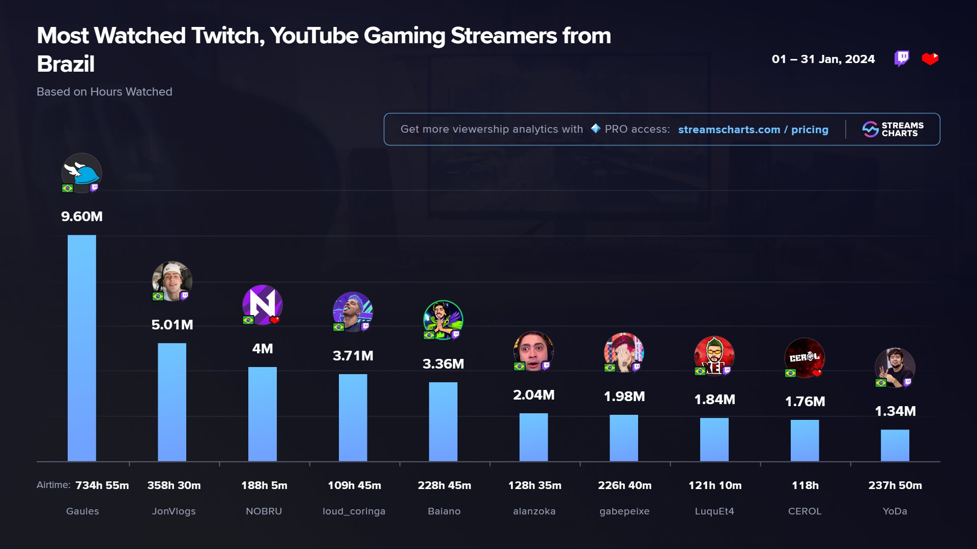 Confira os Streamers Mais Assistidos do Brasil em Janeiro. Free Fire em ...